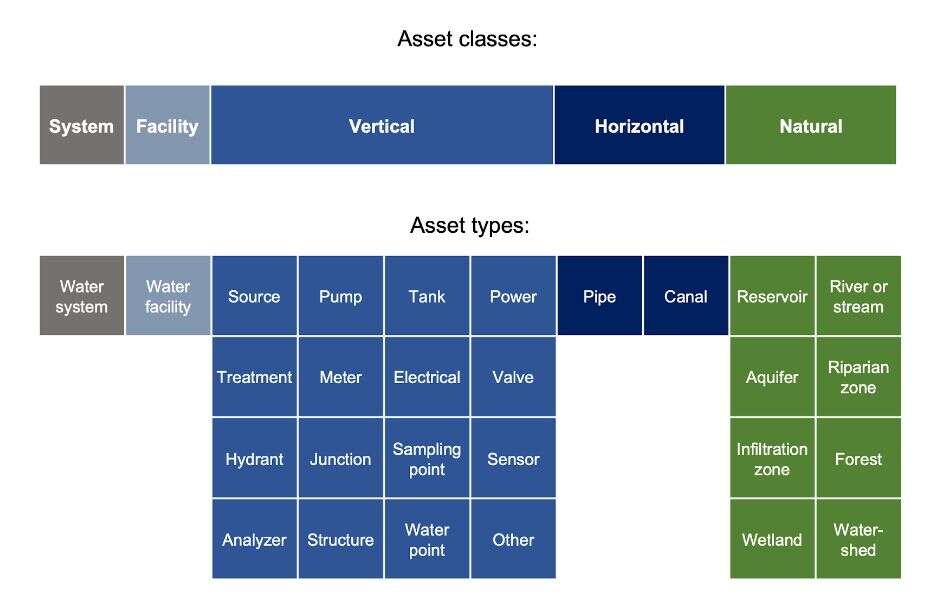 Asset Systems in mWater - Mapping Entire Water Systems — mWater