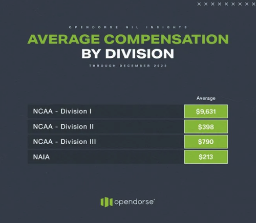 These D3’s Are Ahead on NIL — D3Direct