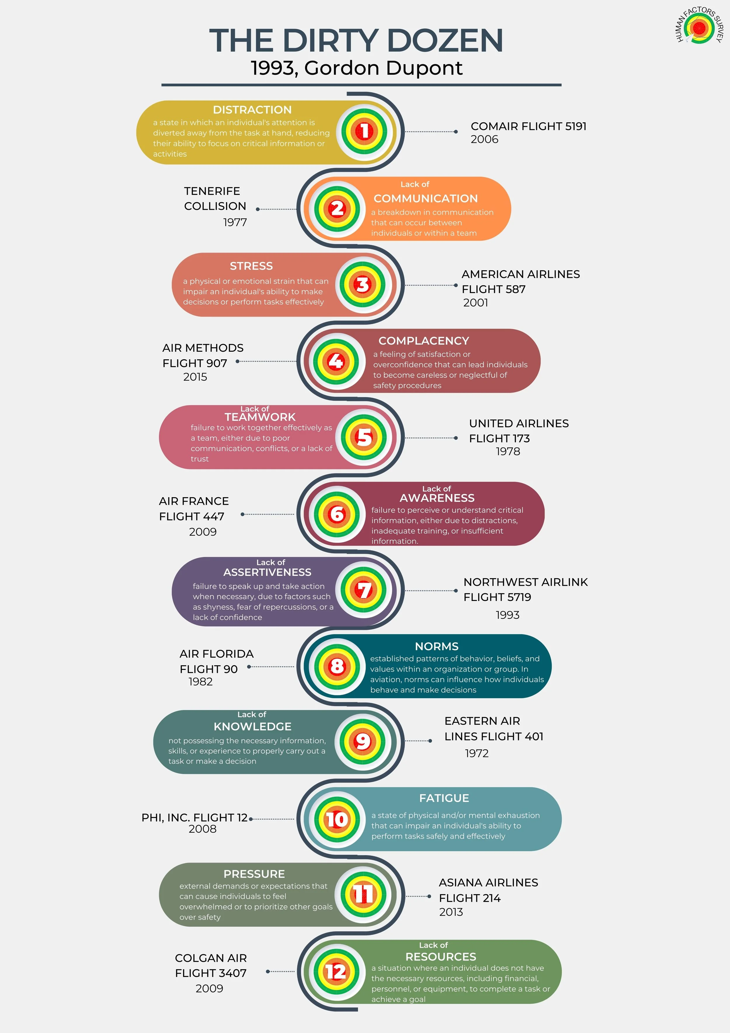 Human Factors Survey