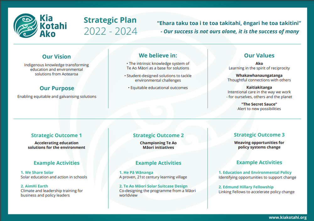 Sharing our Strategic Plan — Kia Kotahi Ako