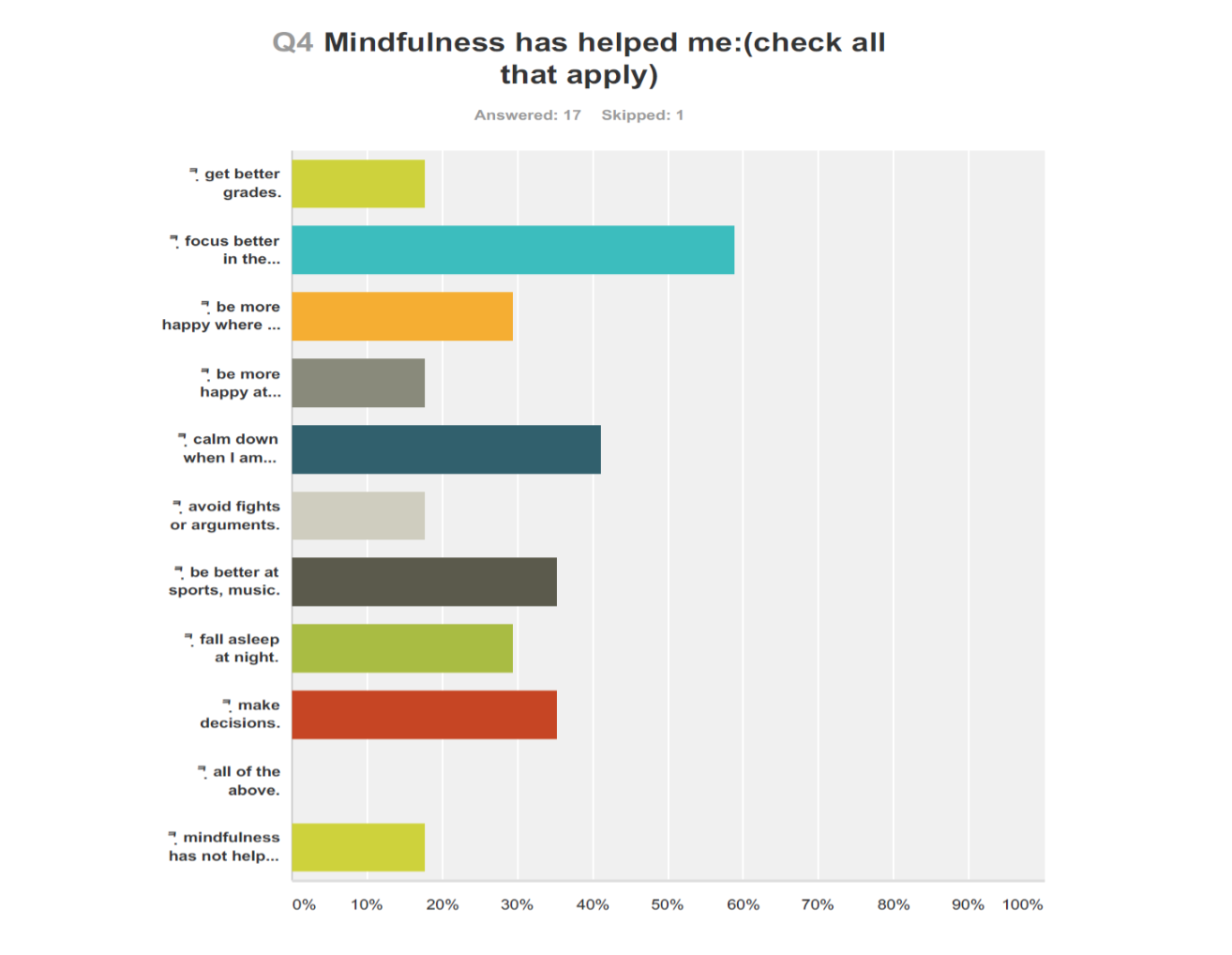Survey Says… Mindfulness Works! Quick and Easy Ways to Collect Data to Support Your Program ...
