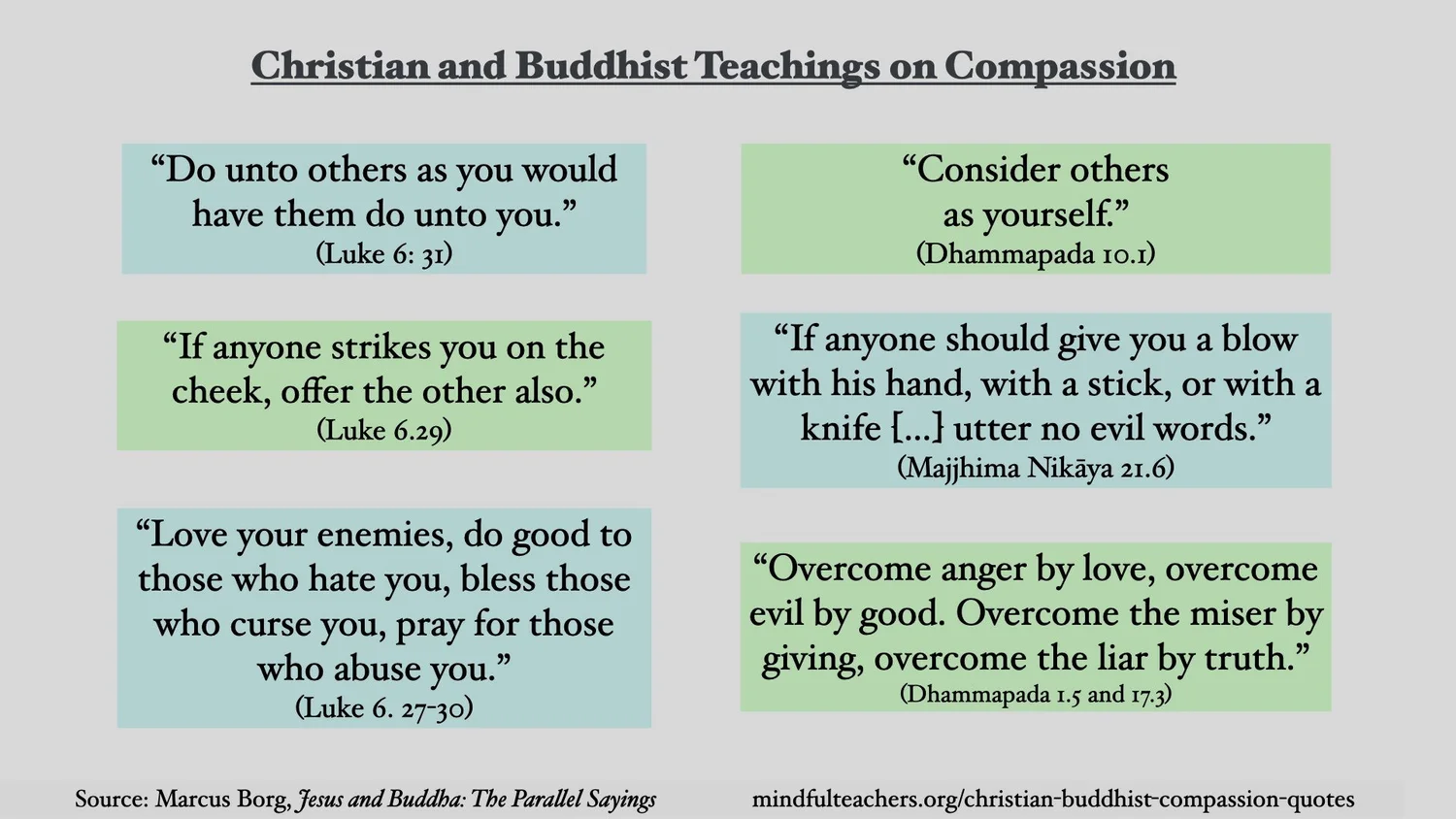 Christian and Buddhist Teachings on Compassion (graphic) — Mindful Teachers