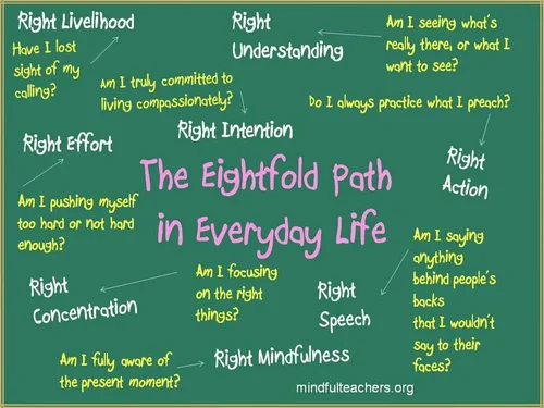 The Eightfold Path in Everyday Life (graphic) — Mindful Teachers