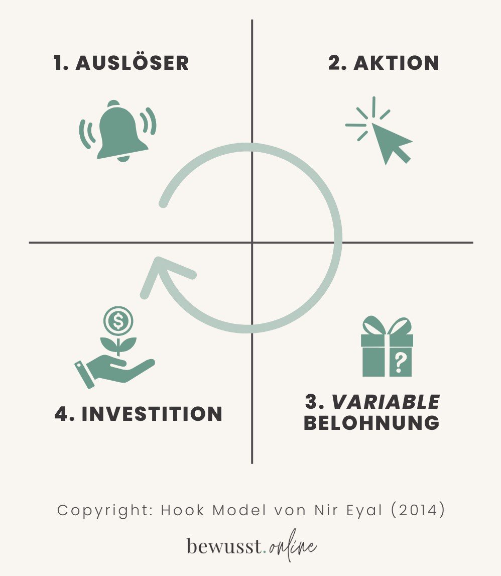 Hook-Modell von Nir Eyal erklärt | bewusst.online