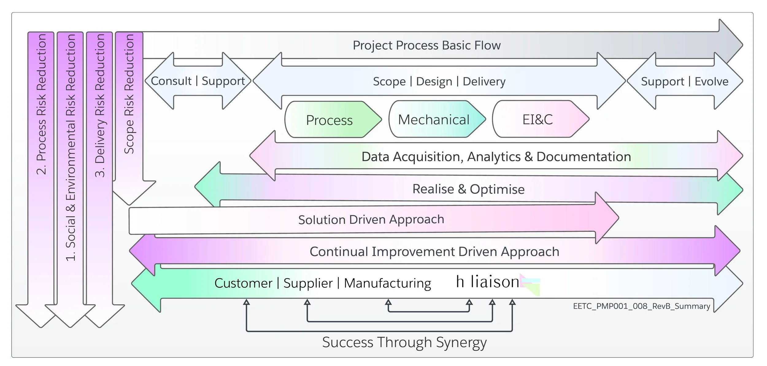 Engineering Et Cetera
