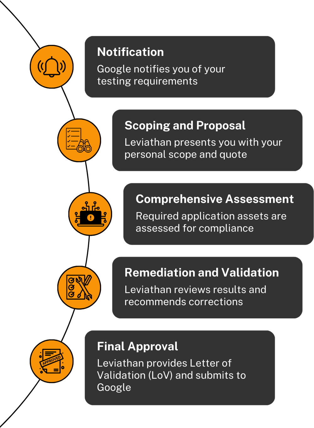 Nest Device Access Security Assessment (SDM API) — Leviathan Security Group - Penetration ...
