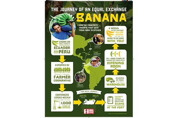 Produce Materials — Equal Exchange Resource Center