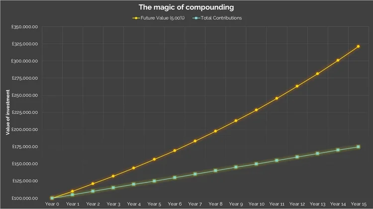 Compounding – “The most powerful force in the universe.” — Spring ...