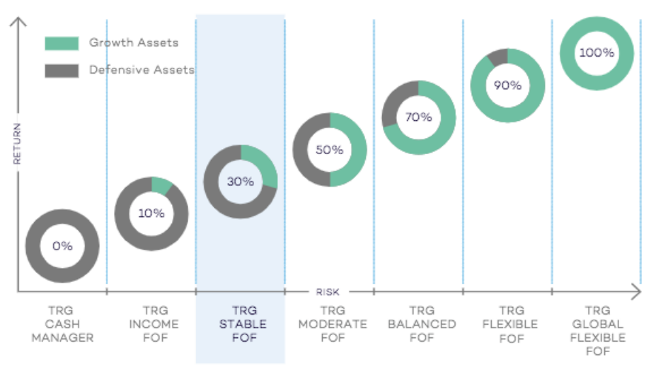 Fund Fact Sheets — TRG Private Wealth Management