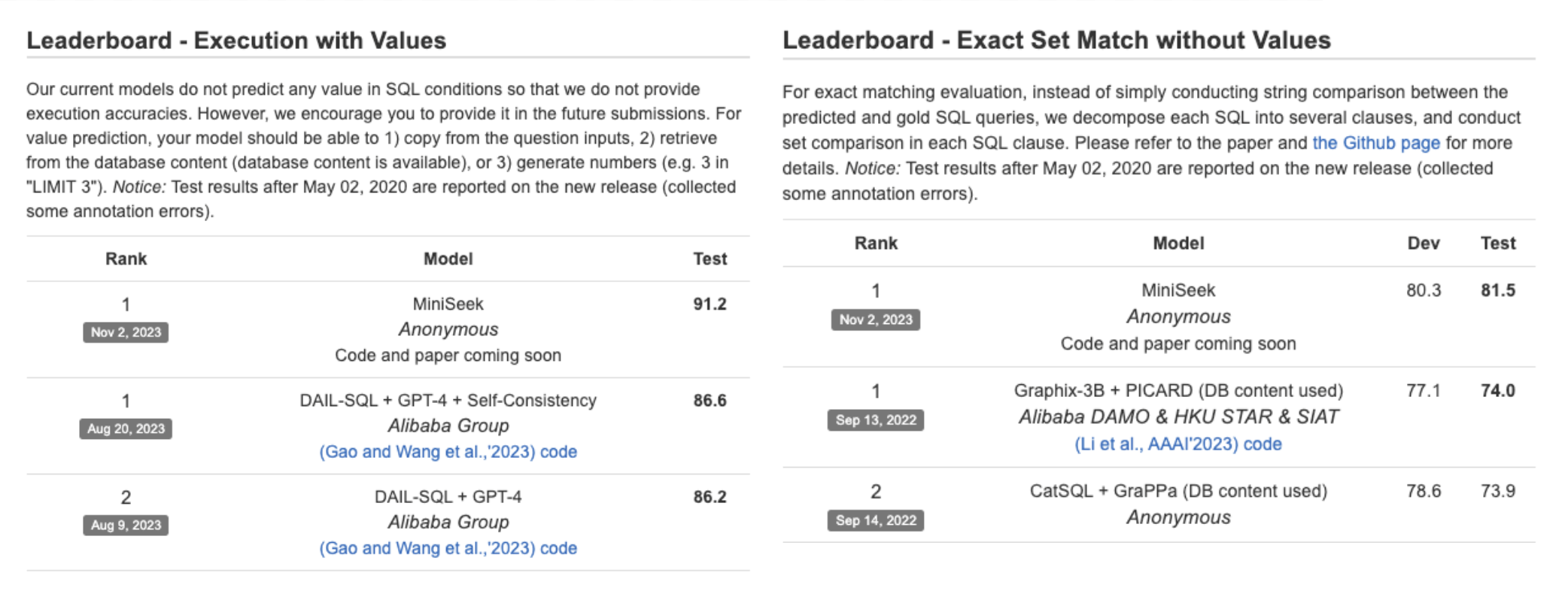 MiniSeek is the first model to surpass 90% accuracy on Spider test ...