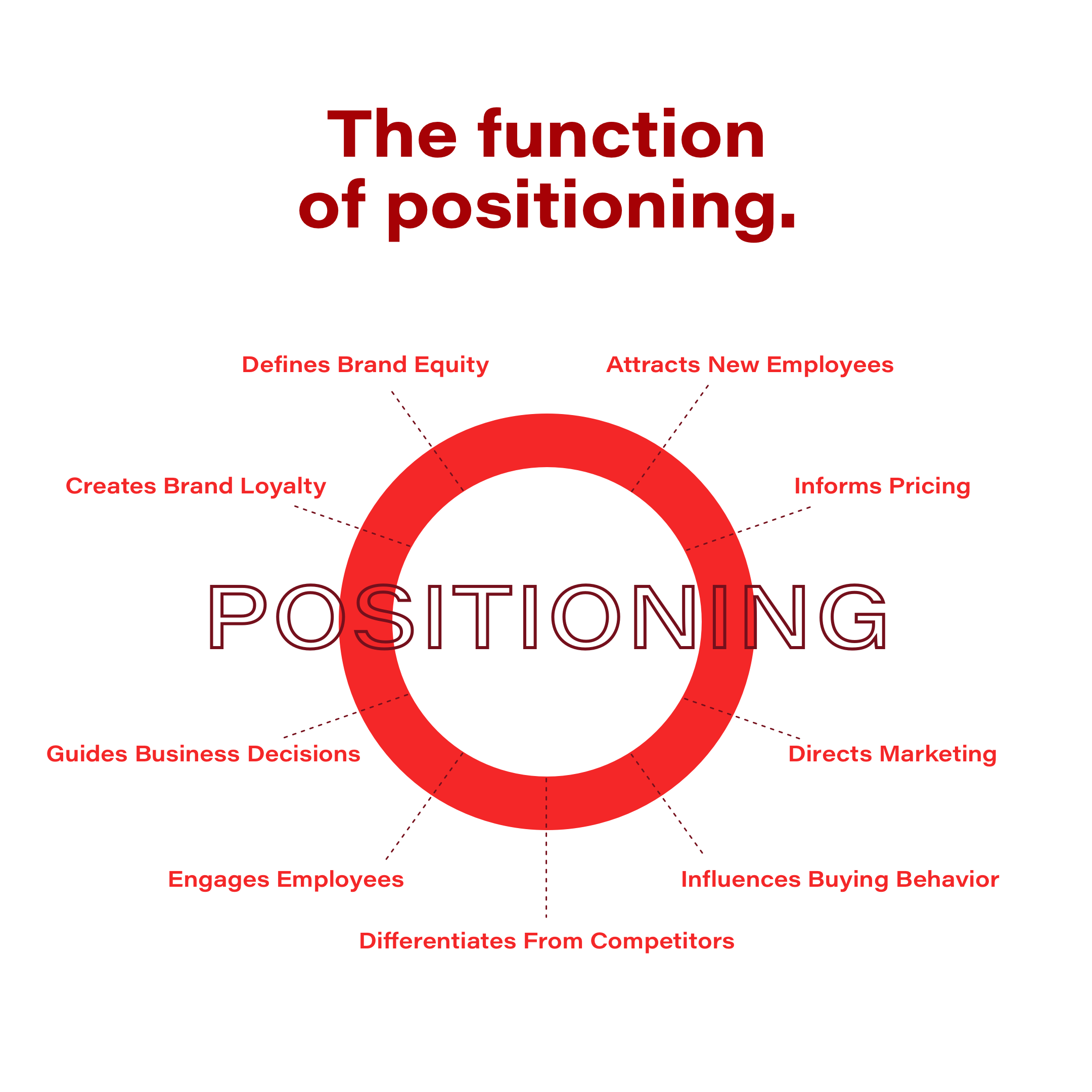 The Clarifying Function of Brand Positioning: You need to know what ...