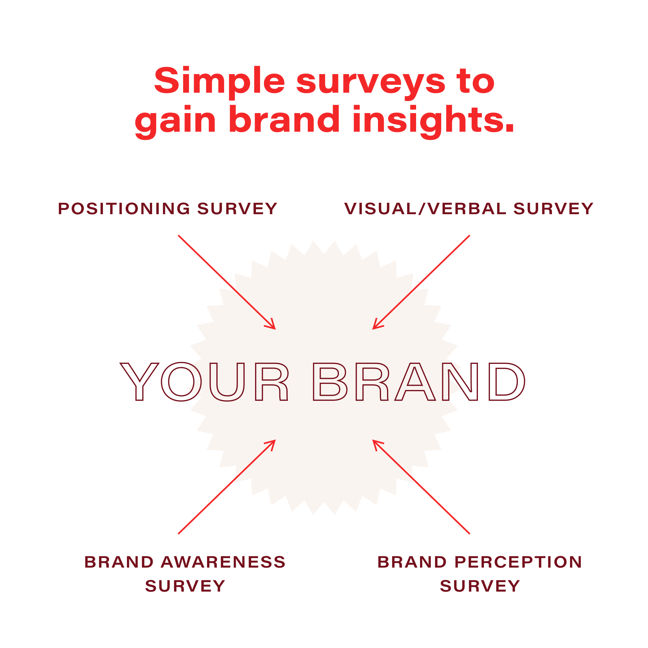 The Power of Surveys — Famous Victory Branding & Design
