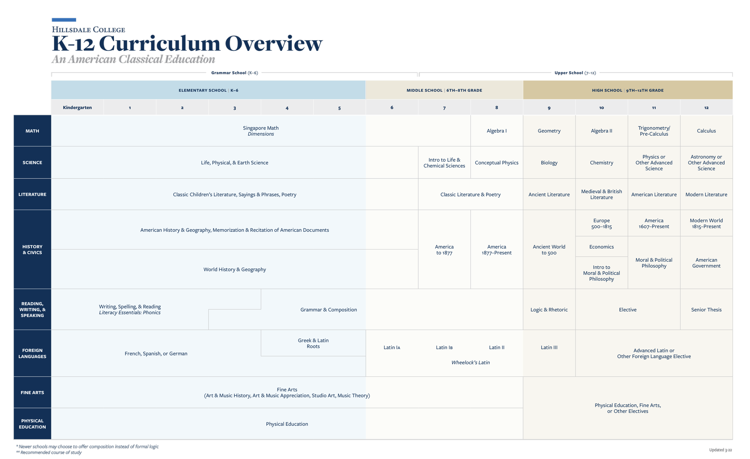 Curriculum Overview — Valor Classical Academy