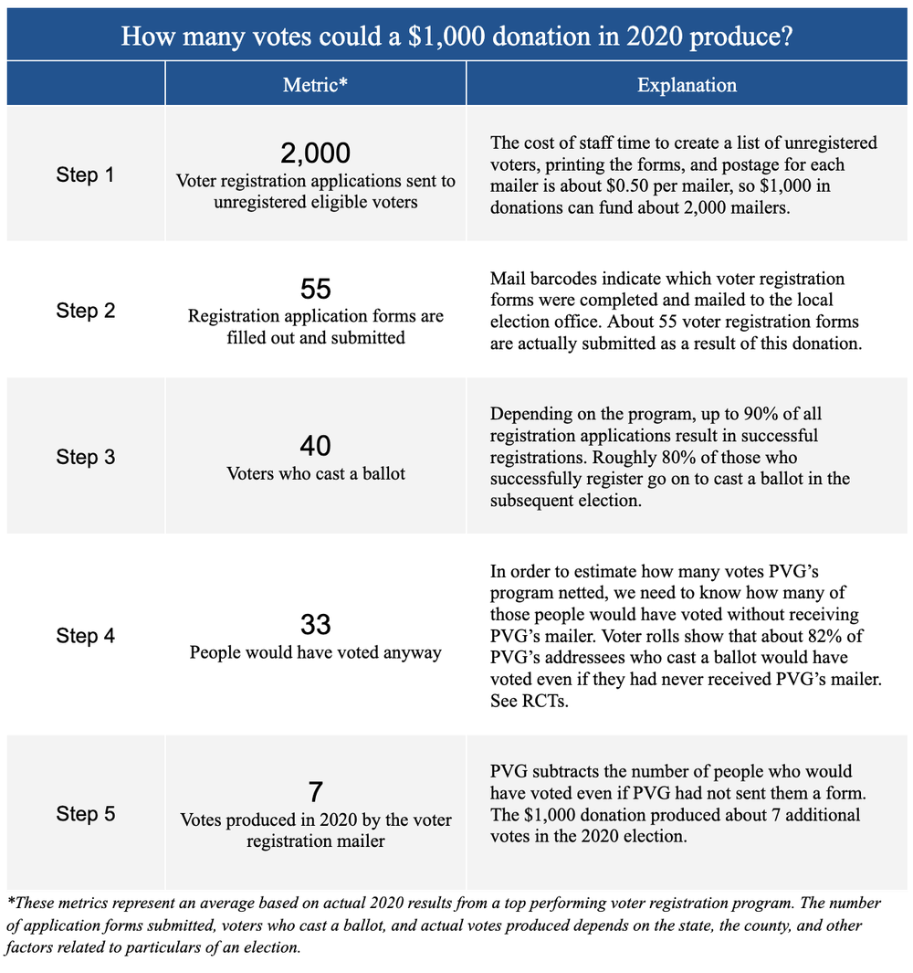 How We Calculate the Cost of a Vote — Focus For Democracy