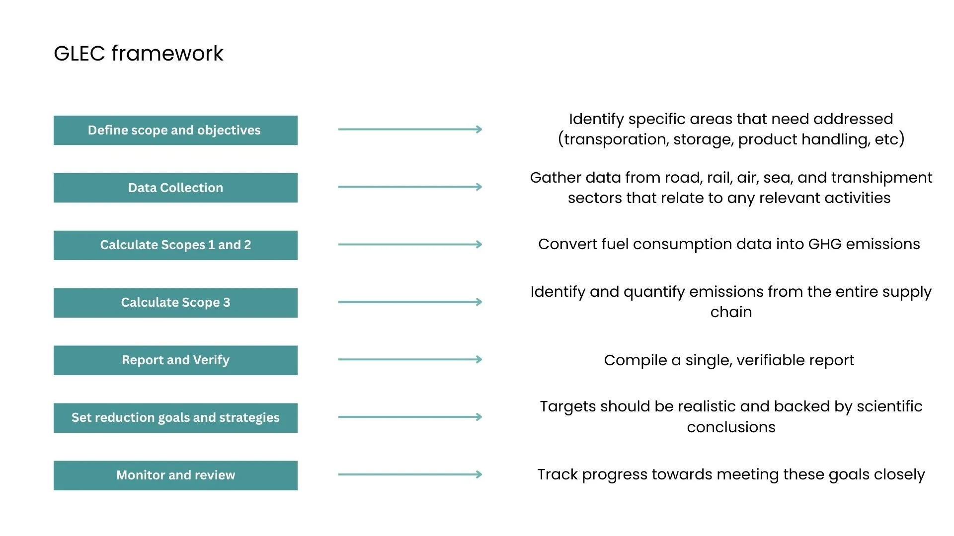 Carbon Accounting in the Logistics Industry — Sustaira