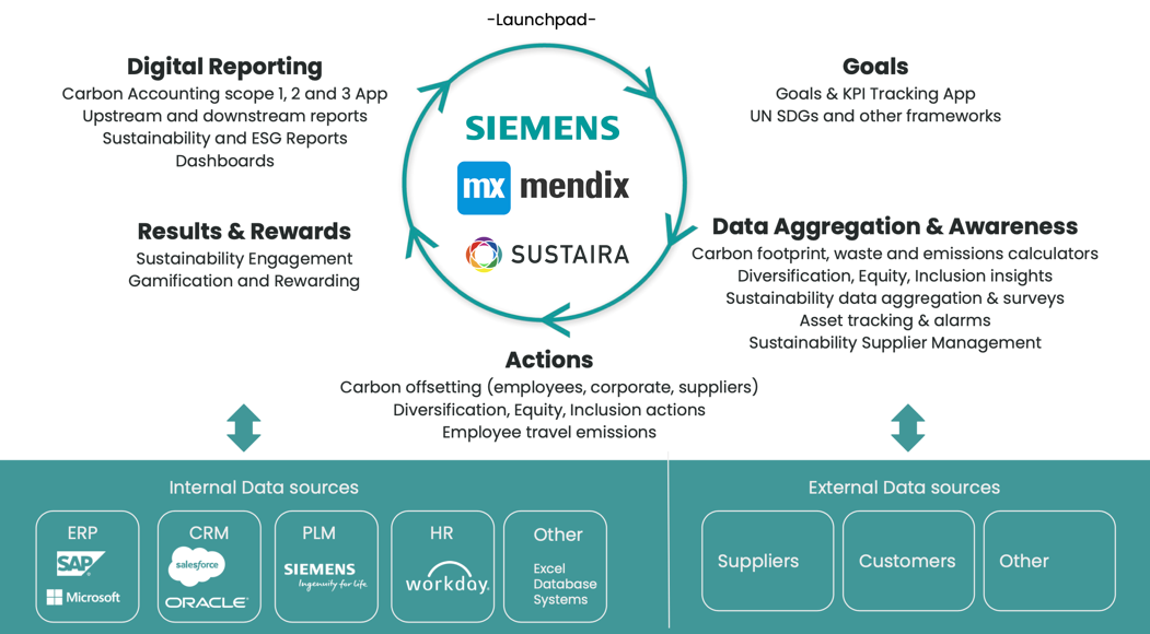 Sustaira together with Mendix and Siemens at Hannover Messe; Combining Technology, Innovation ...