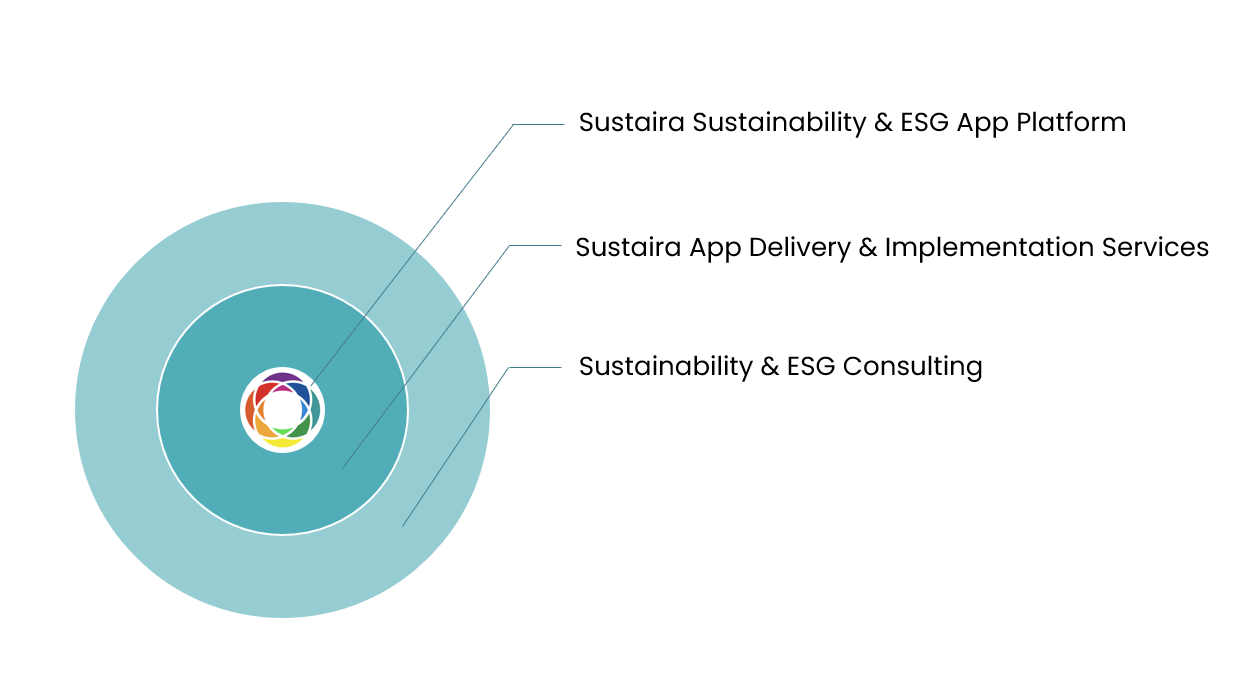 Sustainability and ESG App Platform for Consultants — Sustaira