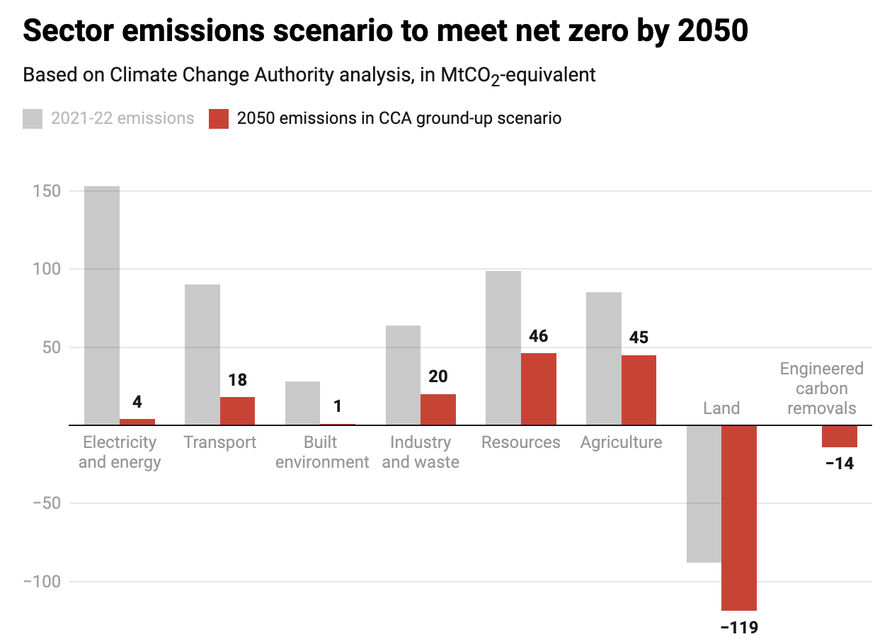 Australia Publishes Net Zero ‘Sector Pathways’ to Reach Net Zero by ...