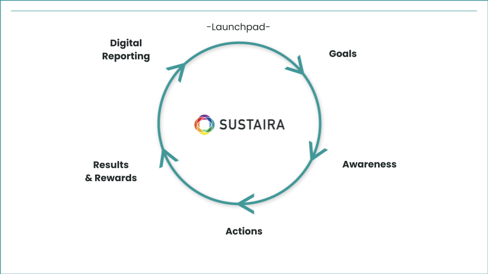 The Sustaira Sustainability Circle: Going beyond Sustainability ...