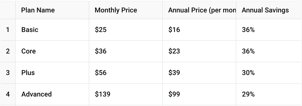 Squarespace Pricing Explained (2025 Guide)