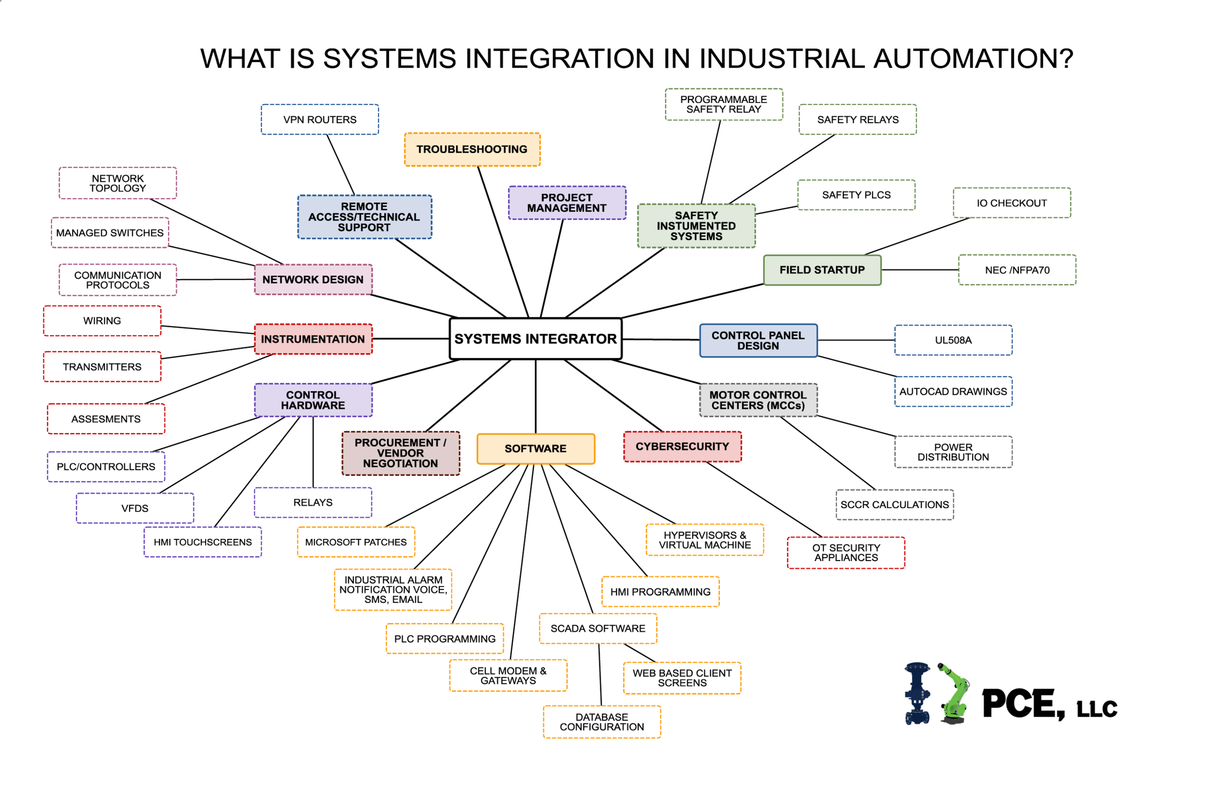 Process & Controls Engineering LLC