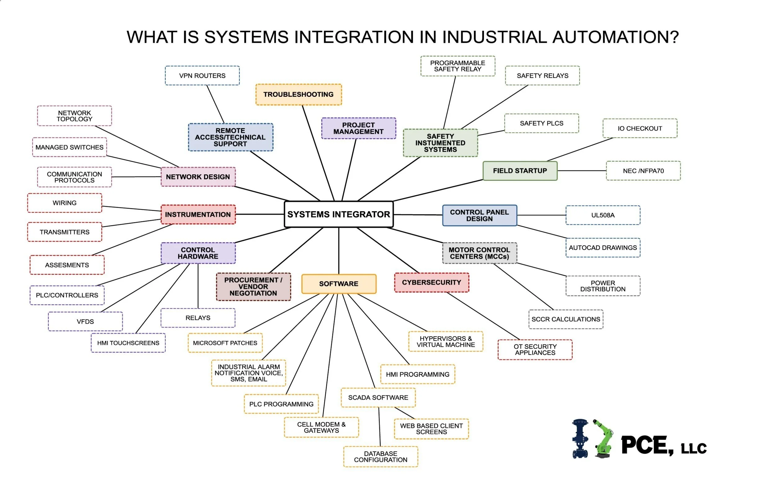 Process & Controls Engineering LLC