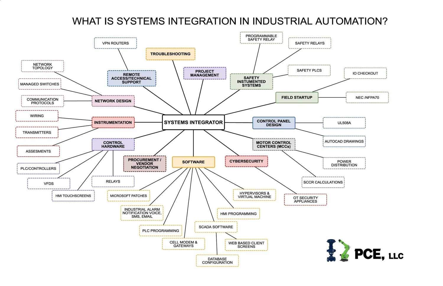 Process & Controls Engineering LLC