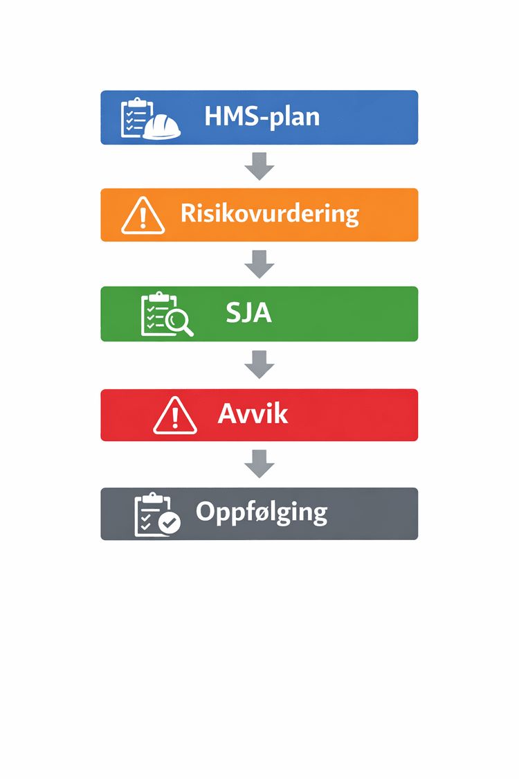 Dette må en HMS-plan i bygg og anlegg inneholde — Buildit AS