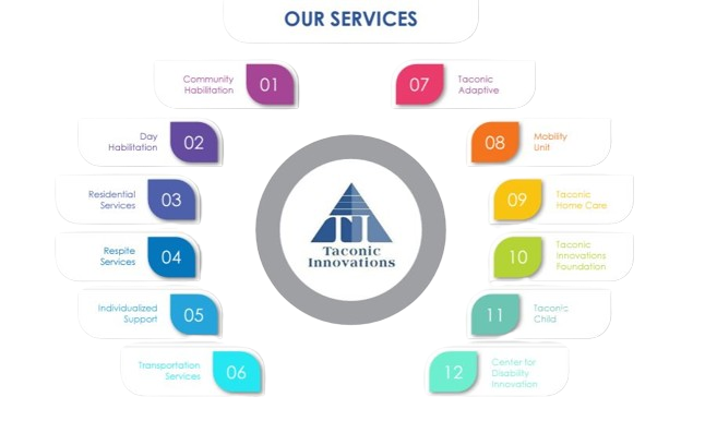 Services — Taconic Innovations