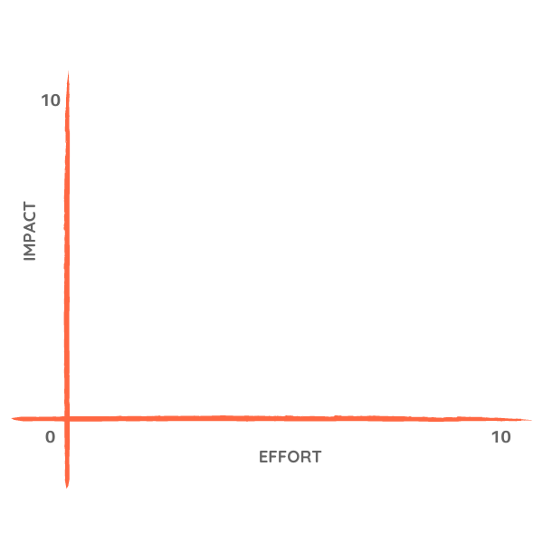 A simple framework for prioritising improvement projects — acumin.io ...