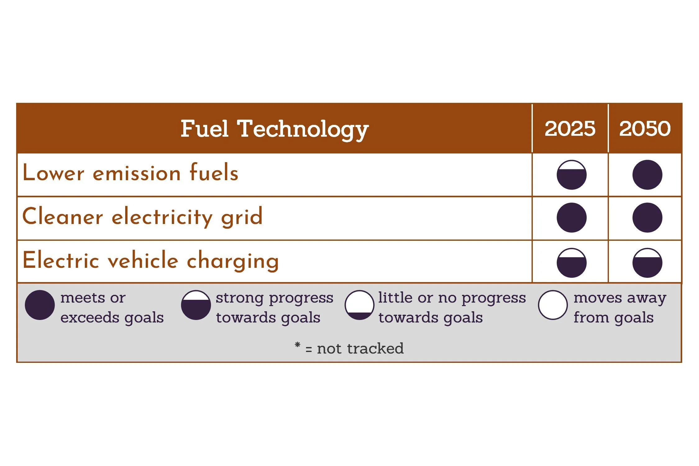 Progress — Oregon Transportation Emissions
