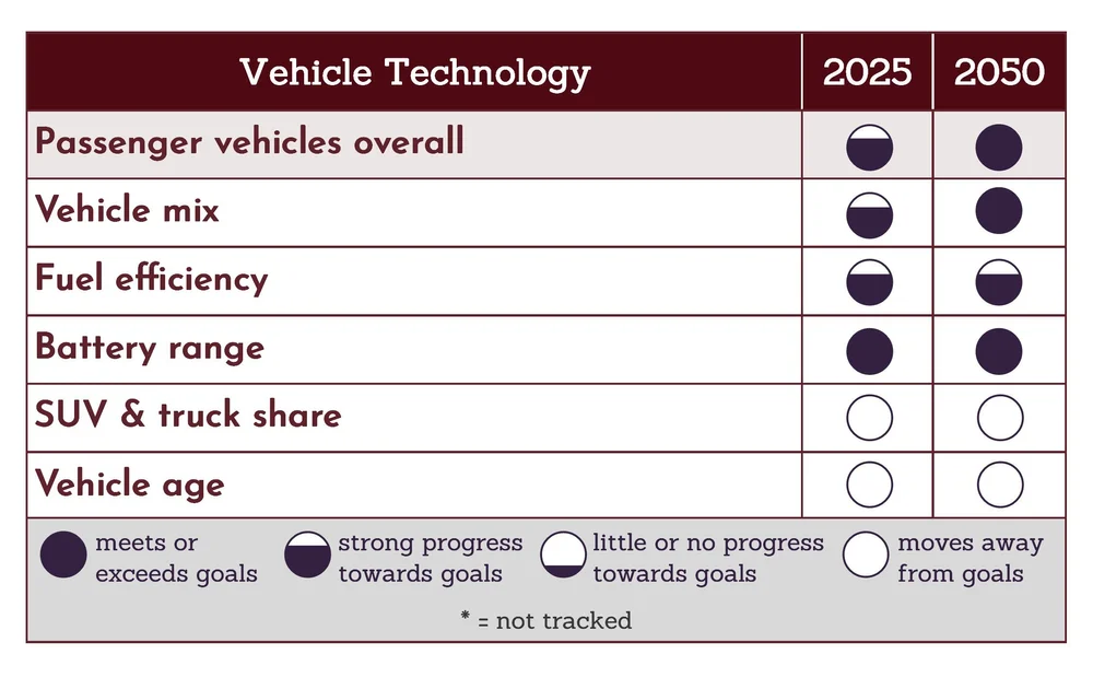 Passenger Vehicles - Vehicle Technology — Oregon Transportation Emissions