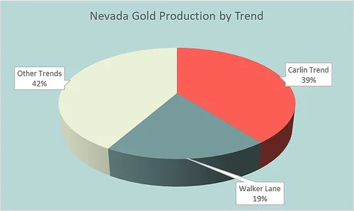 What Makes the Walker Lane so Special? — Convergent Mining