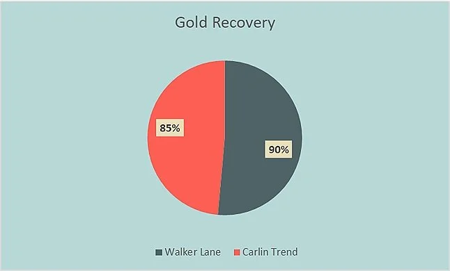 What Makes the Walker Lane so Special? — Convergent Mining