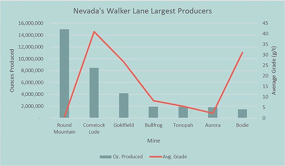 What Makes the Walker Lane so Special? — Convergent Mining