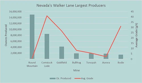 What Makes the Walker Lane so Special? — Convergent Mining