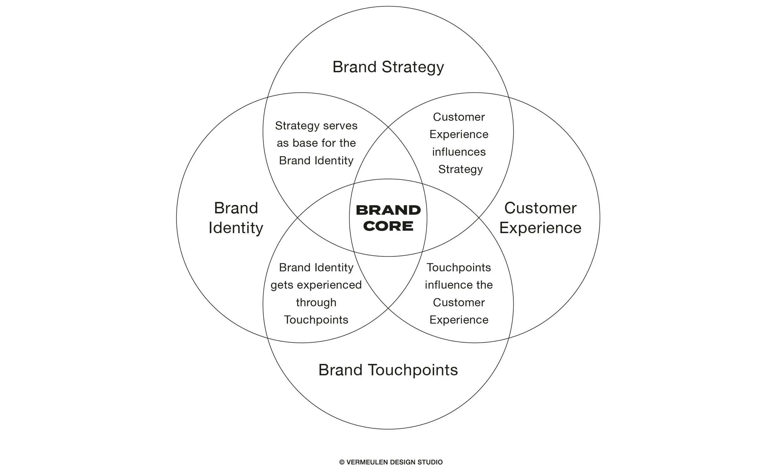 Crafting Small Business Branding Brilliance: Elements, Tips, and Case Studies | Vermeulen Design ...