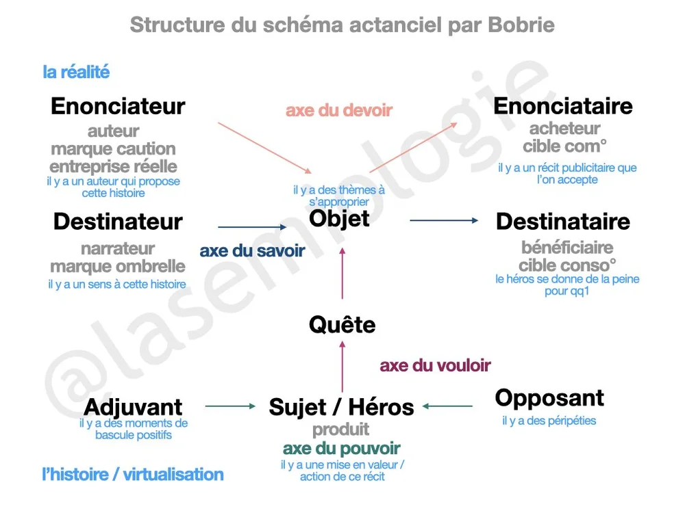 Comment écrire un récit ? Les 5 étapes du storytelling à connaître ...