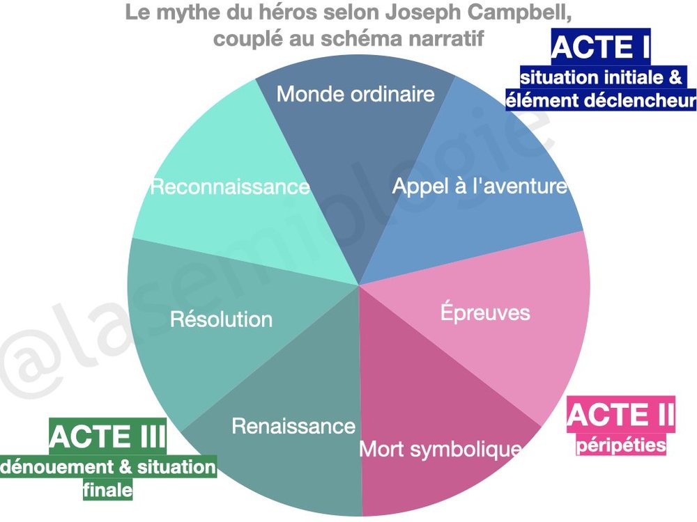 Comment écrire un récit ? Les 5 étapes du storytelling à connaître ...