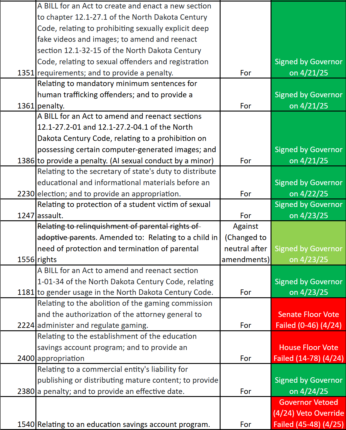 2025 North Dakota Legislative Session Wrap-Up — North Dakota Family ...