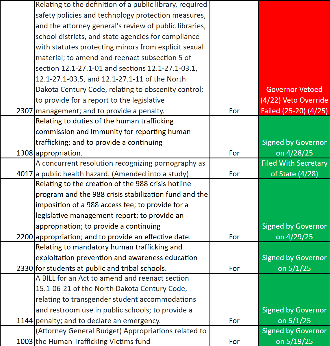 2025 North Dakota Legislative Session Wrap-Up — North Dakota Family ...