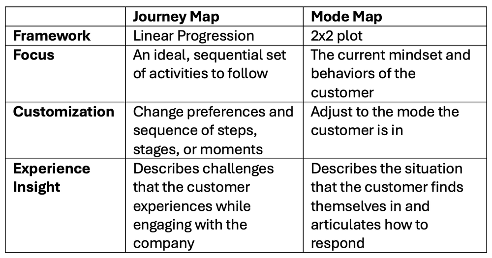 Get Personal by Pairing a Journey Map with a Mode Map — Stone Mantel