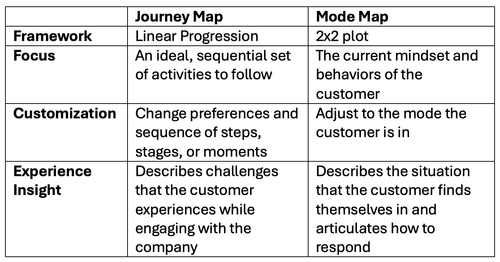 Get Personal by Pairing a Journey Map with a Mode Map — Stone Mantel