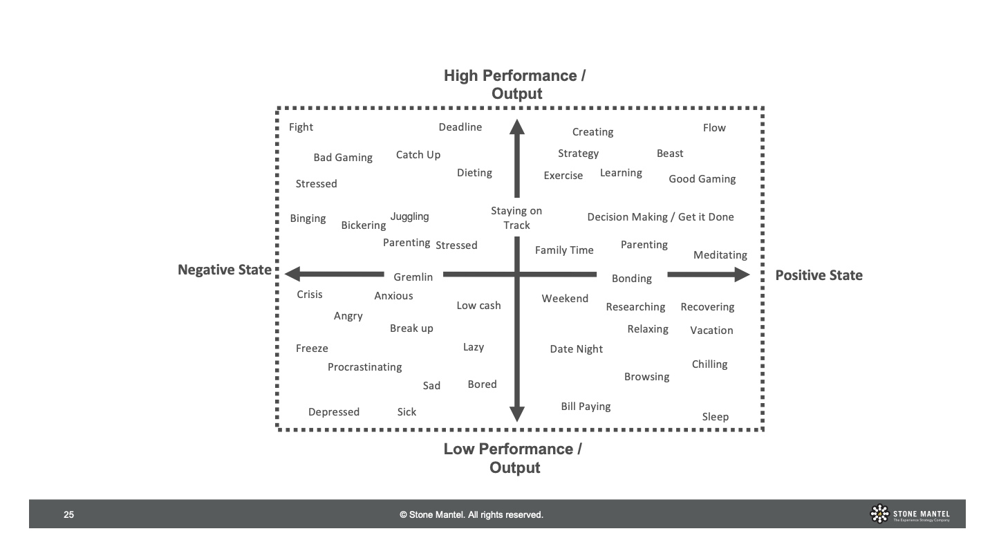 Get Personal by Pairing a Journey Map with a Mode Map — Stone Mantel