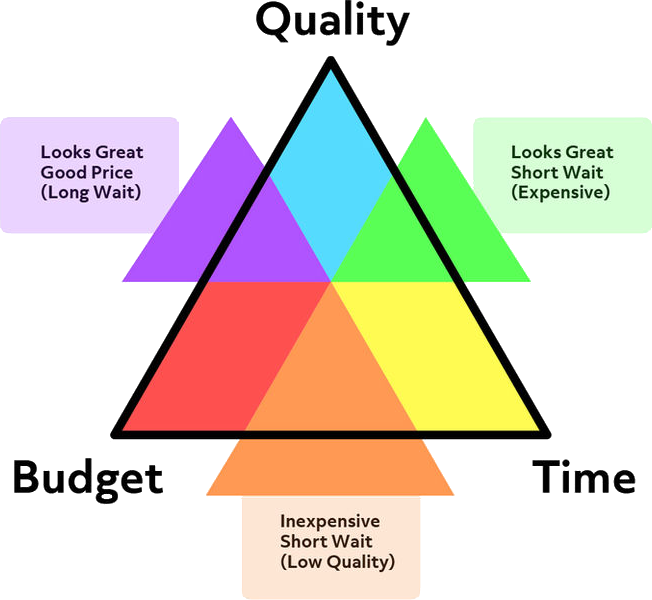 The Power of the Project Management Triangle. — Caret Growth Strategies