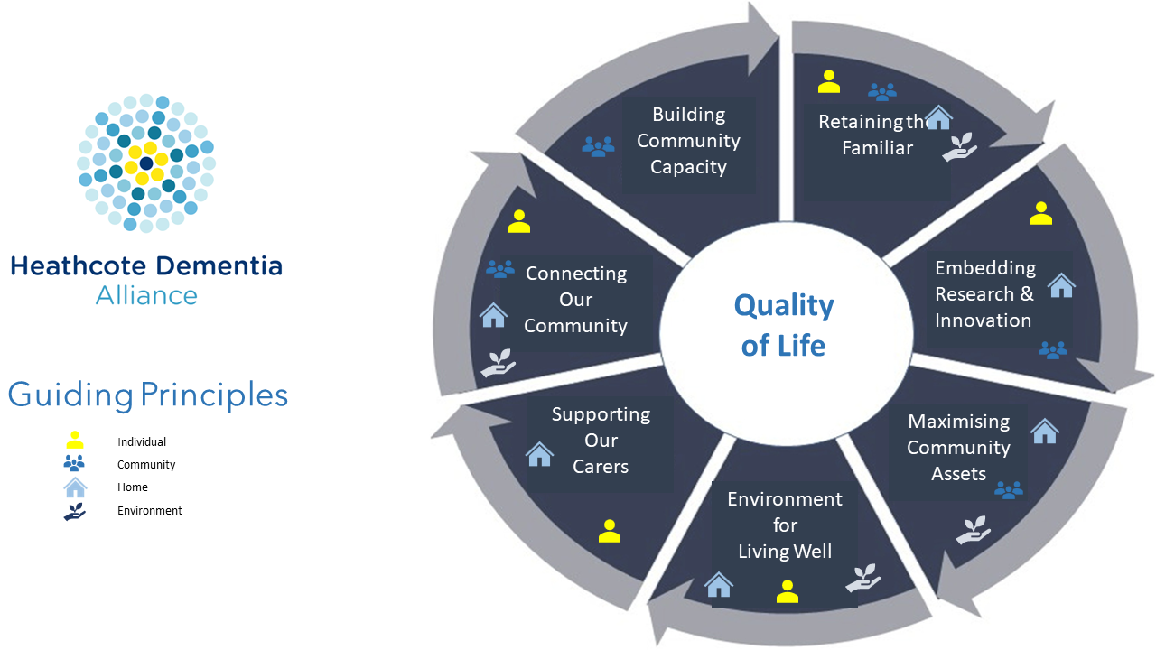 Our Compassionate Community Care Model — Heathcote Dementia Alliance