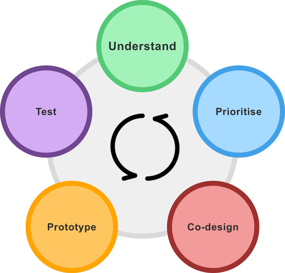 Our Design Thinking Model — Thrive by Design