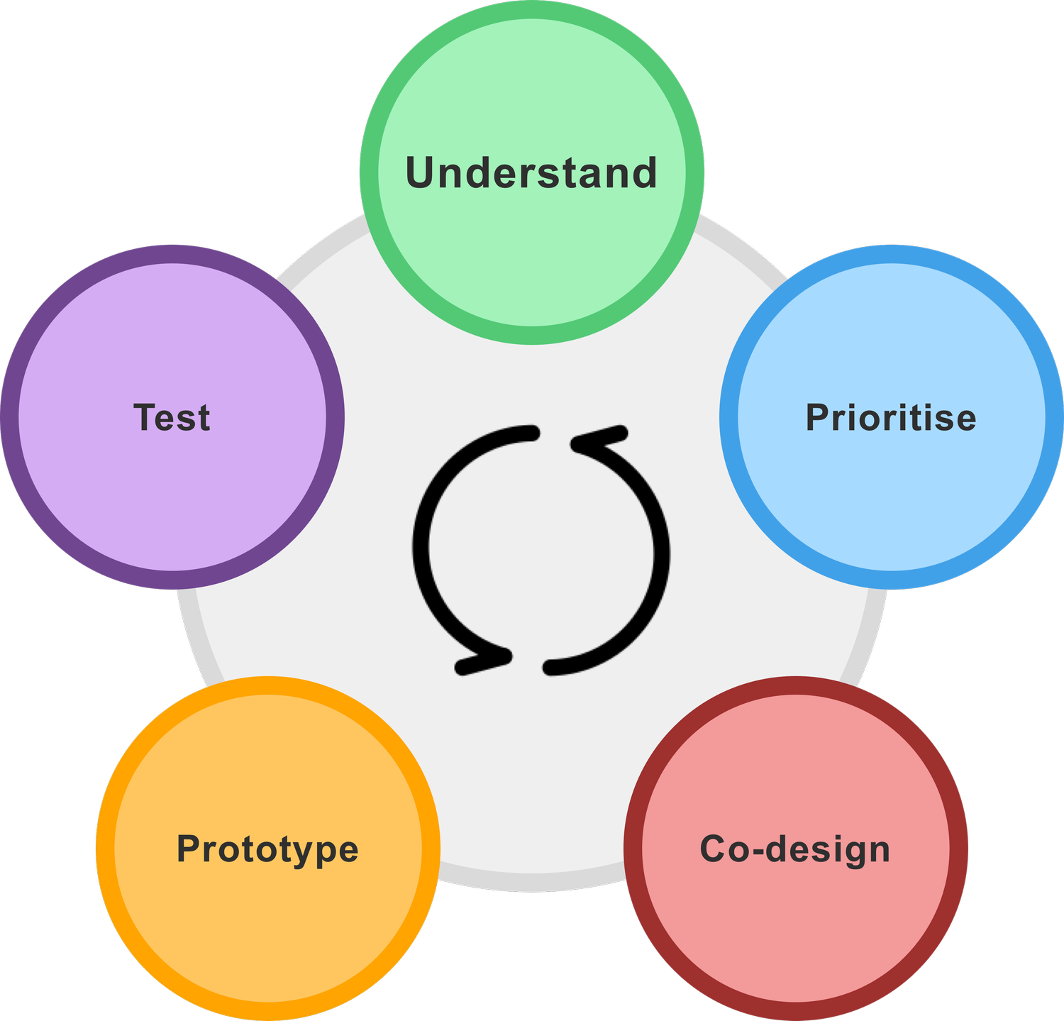 Our Design Thinking Model — Thrive by Design