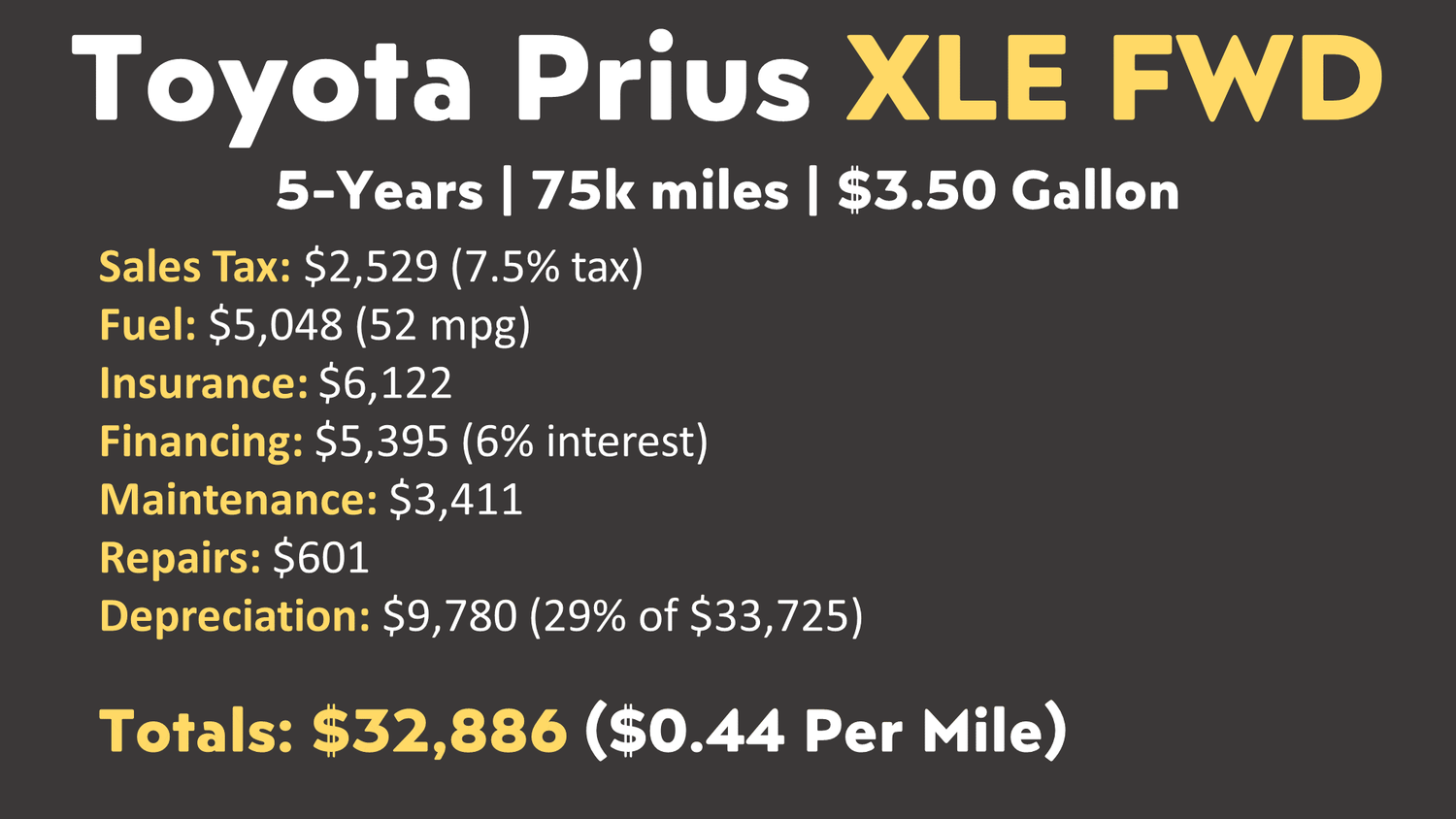 Tesla Model 3 vs Toyota Prius: Lowest Cost of Ownership in 5 Years ...