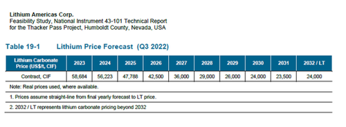 Lithium Americas (LAC): From Dust To Dust — Bleecker Street Research